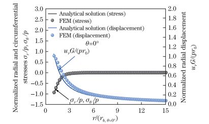 Complex variable solution for boundary value problem with X-shaped cavity in plane elasticity ...