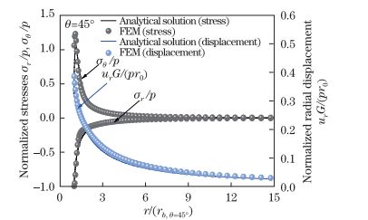 Complex variable solution for boundary value problem with X-shaped cavity in plane elasticity ...