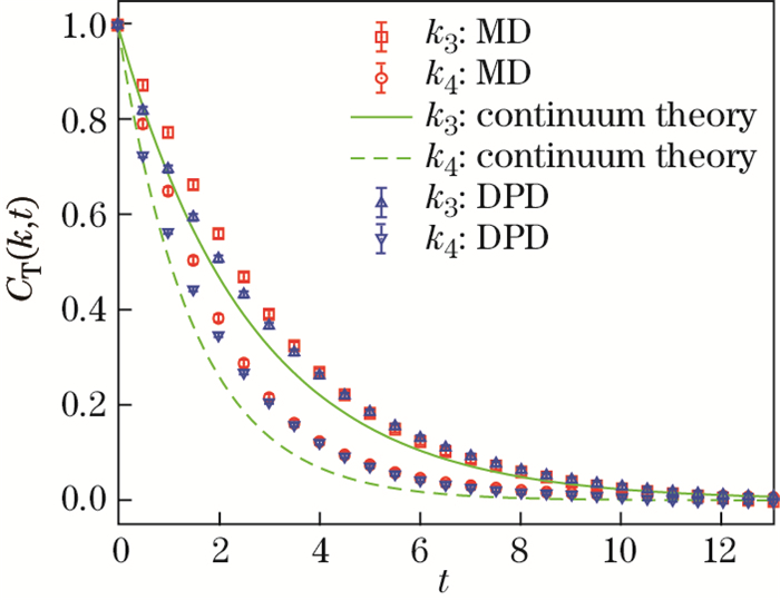 A note on hydrodynamics from dissipative particle dynamics