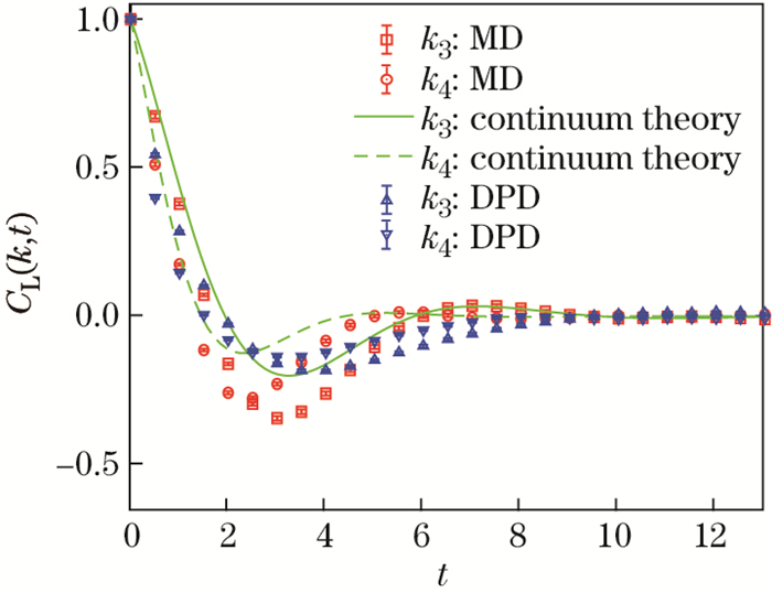 A note on hydrodynamics from dissipative particle dynamics