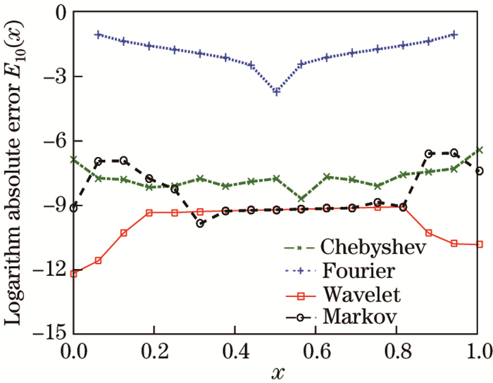 A simultaneous space-time wavelet method for nonlinear initial boundary value problems