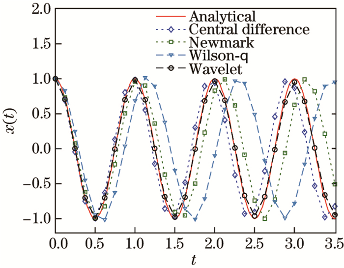 A simultaneous space-time wavelet method for nonlinear initial boundary value problems