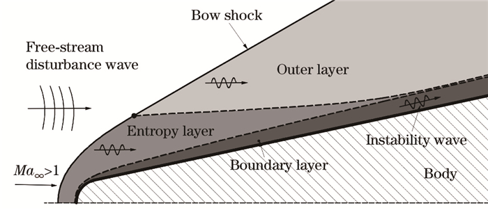 Response of a hypersonic blunt cone boundary layer to slow acoustic ...