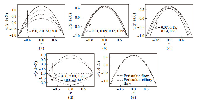 Fallopian tube assessment of the peristaltic-ciliary flow of a linearly ...