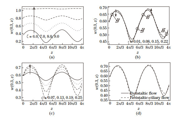 Fallopian tube assessment of the peristaltic-ciliary flow of a linearly ...