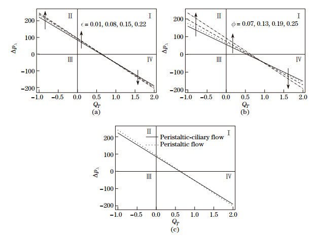 Fallopian tube assessment of the peristaltic-ciliary flow of a linearly ...
