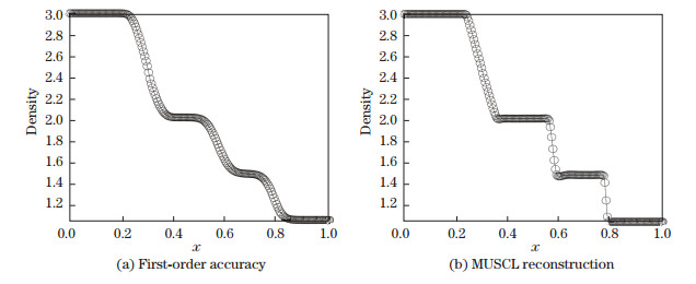 Cures for expansion shock and shock instability of Roe scheme based on ...