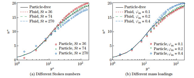 Investigation of turbulence and skin friction modification in particle-laden channel flow using ...