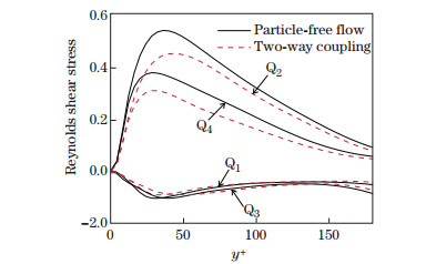 Investigation of turbulence and skin friction modification in particle-laden channel flow using ...