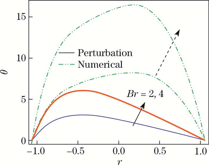 Variable viscosity in peristalsis of Sisko fluid