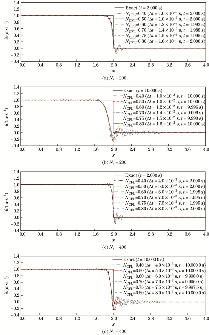 Improved quadratic isogeometric element simulation of one-dimensional elastic wave propagation ...