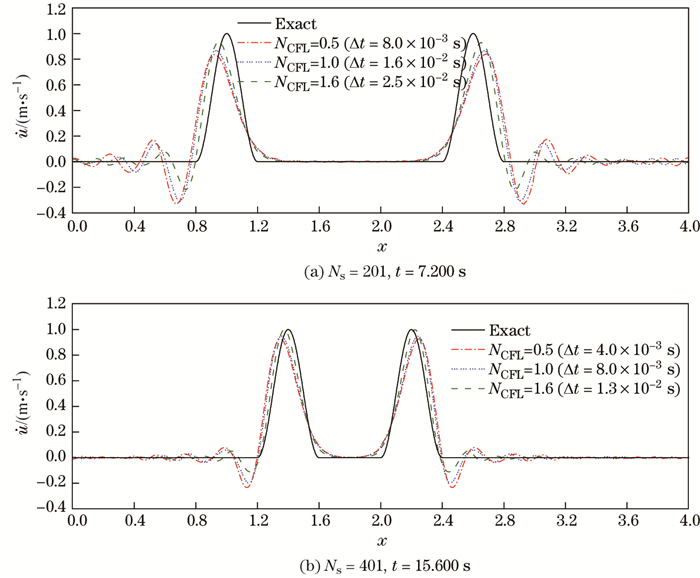 Improved quadratic isogeometric element simulation of one-dimensional elastic wave propagation ...