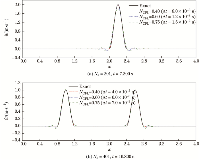 Improved quadratic isogeometric element simulation of one-dimensional ...