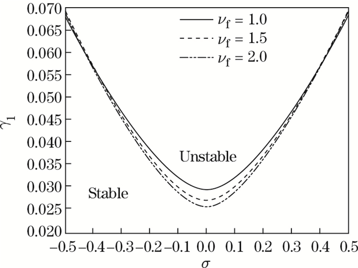 Effect of rotary inertia on stability of axially accelerating ...
