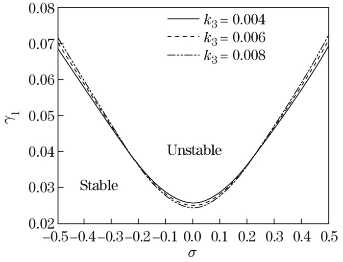 Effect of rotary inertia on stability of axially accelerating ...