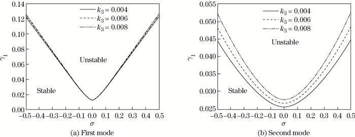 Effect of rotary inertia on stability of axially accelerating ...