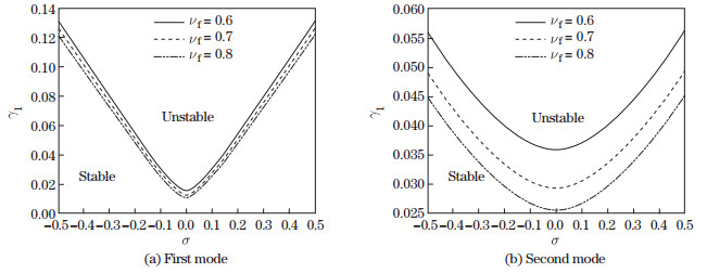 Effect of rotary inertia on stability of axially accelerating ...