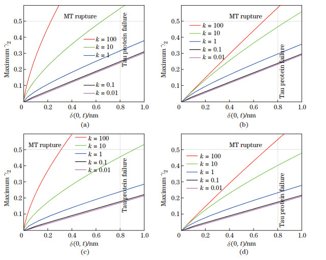Mathematical modelling of axonal microtubule bundles under dynamic torsion