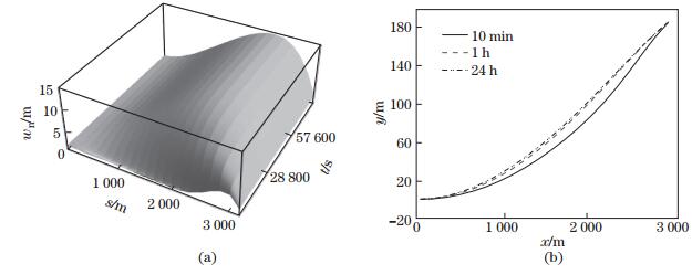 Dynamics of a fluid-filled curvilinear pipeline