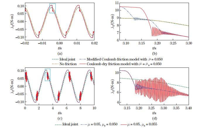 Comparison and analysis of two Coulomb friction models on the dynamic behavior of slider-crank ...
