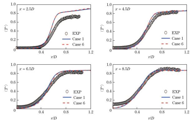Large eddy simulation of turbulent premixed piloted flame using artificial thickened flame model ...
