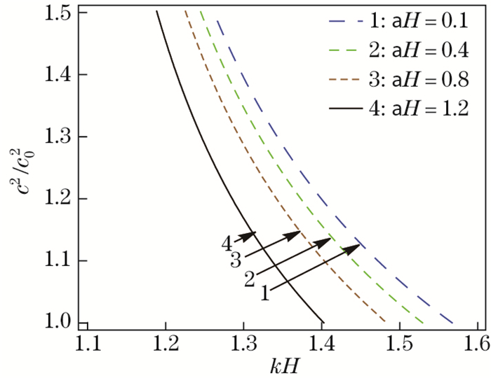 Torsional wave frequency in heterogeneous earth crust lying over dry ...