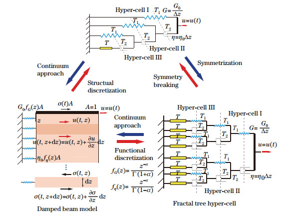 Abstraction and operator characterization of fractal ladder ...