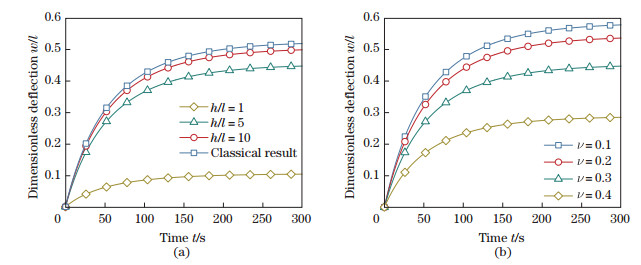 Modeling size-dependent thermo-mechanical behaviors of shape memory polymer Bernoulli-Euler ...