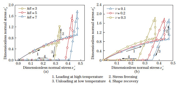 Modeling size-dependent thermo-mechanical behaviors of shape memory polymer Bernoulli-Euler ...