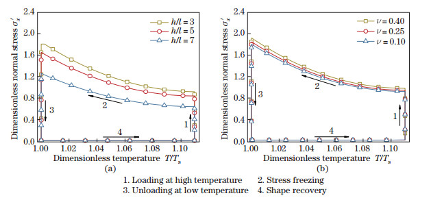 Modeling size-dependent thermo-mechanical behaviors of shape memory polymer Bernoulli-Euler ...