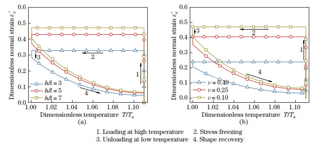 Modeling size-dependent thermo-mechanical behaviors of shape memory polymer Bernoulli-Euler ...