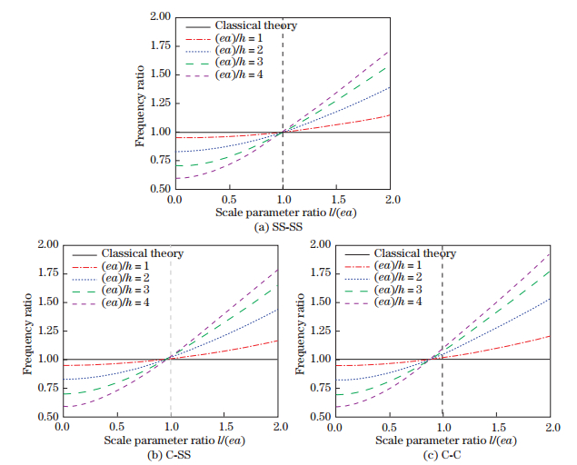 A nonlocal strain gradient shell model incorporating surface effects for vibration analysis of ...
