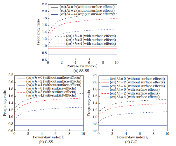 A nonlocal strain gradient shell model incorporating surface effects for vibration analysis of ...