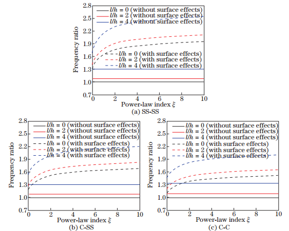 A nonlocal strain gradient shell model incorporating surface effects for vibration analysis of ...