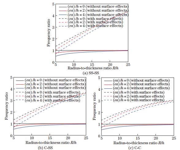 A nonlocal strain gradient shell model incorporating surface effects for vibration analysis of ...