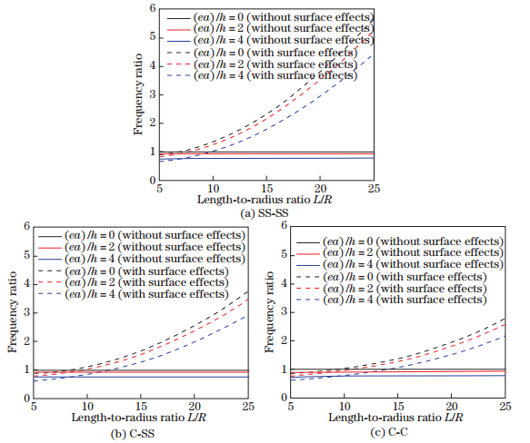 A nonlocal strain gradient shell model incorporating surface effects for vibration analysis of ...