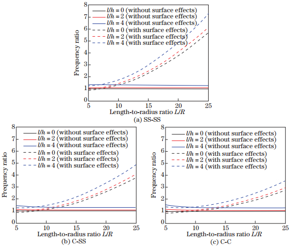 A nonlocal strain gradient shell model incorporating surface effects for vibration analysis of ...
