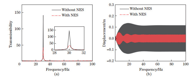 Dynamic design of a nonlinear energy sink with NiTiNOL-steel wire ropes based on nonlinear ...