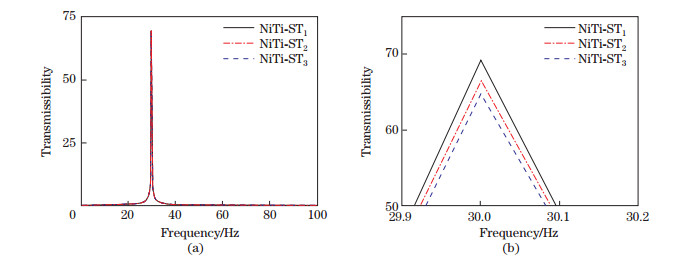 Dynamic design of a nonlinear energy sink with NiTiNOL-steel wire ropes based on nonlinear ...