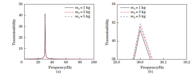 Dynamic design of a nonlinear energy sink with NiTiNOL-steel wire ropes based on nonlinear ...