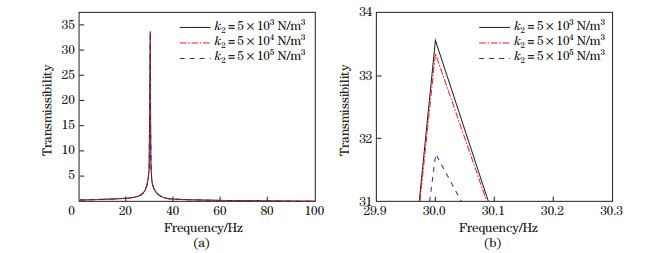 Dynamic design of a nonlinear energy sink with NiTiNOL-steel wire ropes based on nonlinear ...