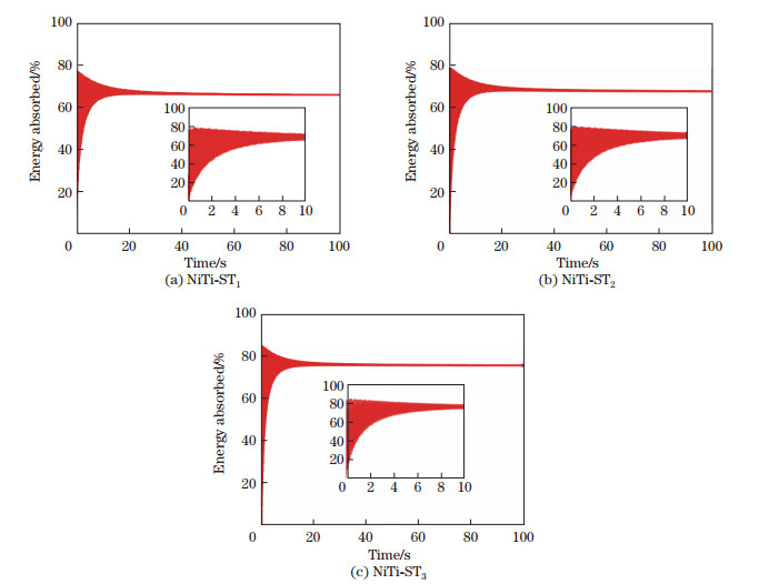 Dynamic design of a nonlinear energy sink with NiTiNOL-steel wire ropes based on nonlinear ...