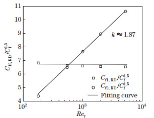 Effects of the Reynolds number on the mean skin friction decomposition ...