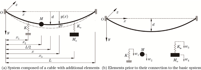 Free vibration of a sagged cable with attached discrete elements