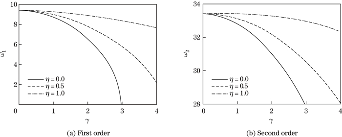 Dynamic stiffness method for free vibration of an axially moving beam ...