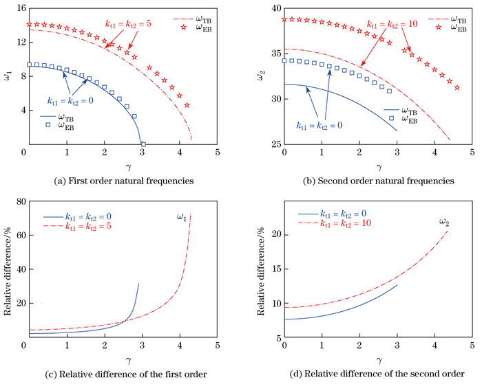Dynamic stiffness method for free vibration of an axially moving beam ...