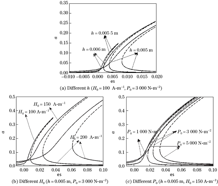Magnetoelastic combined resonance and stability analysis of a ...