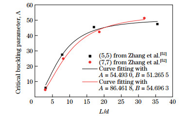 Analytical solutions for buckling of size-dependent Timoshenko beams