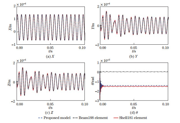 Coupled flapwise-chordwise-axial-torsional dynamic responses of ...