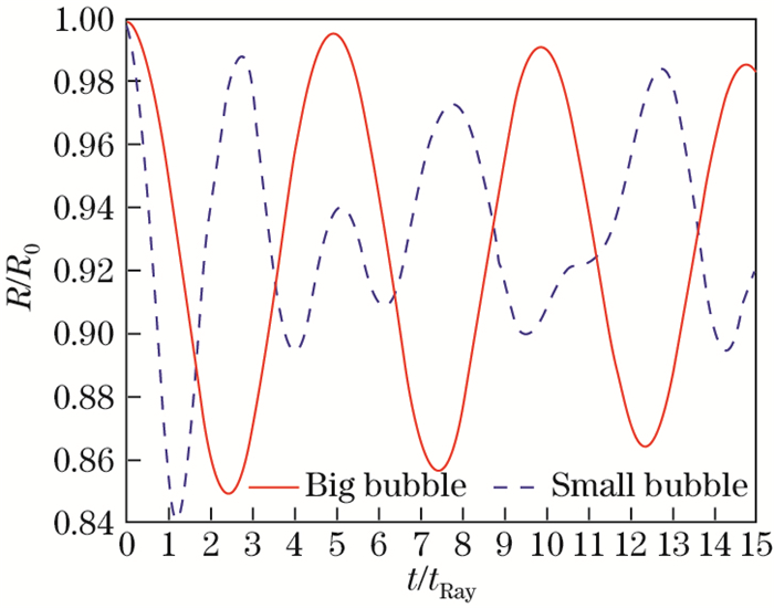 Numerical analysis of the interaction of 3D compressible bubble clusters